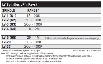 Brookfield Spindles & Speeds: How to Choose the Right Setup for Your ...